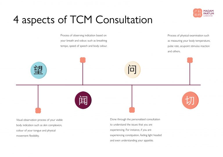 TCM Preconception Care - Madam Partum